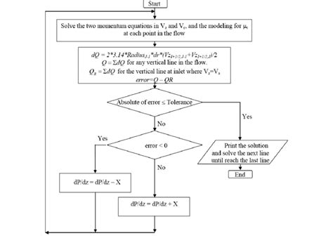 Pressure Correction Technique Flowchart Download Scientific Diagram