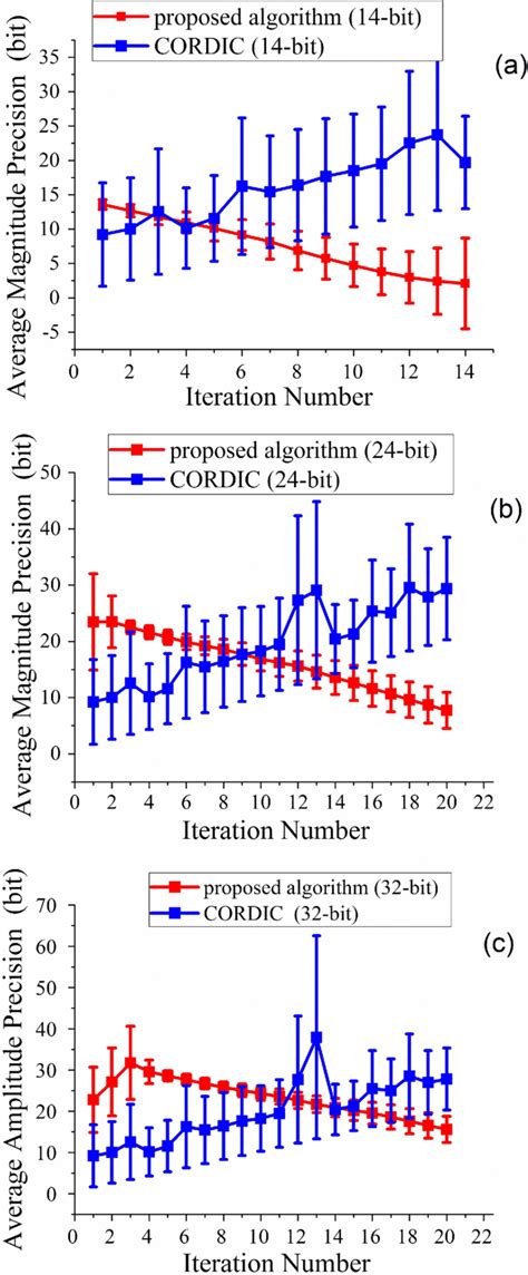 average amplitude precisions versus iteration number when three download scientific diagram