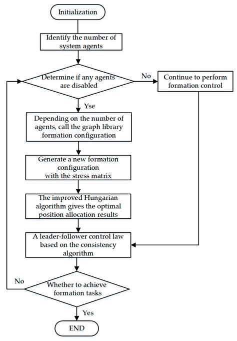 Applied Sciences Free Full Text Time Varying Topology Formation