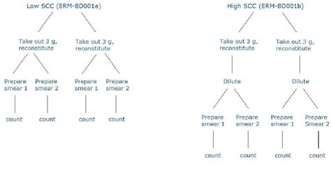 Figure 1 From Certification Report The Certification Of The Concentration Of Somatic Cells