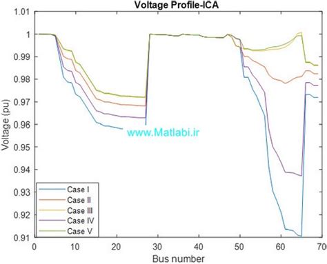 Multi Objective Simultaneous Dg And Dstatcom Allocation In Radial Distribution Networks Using