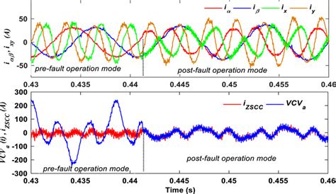 Test Experimental Results Of The Fault Detection And Identification Download Scientific