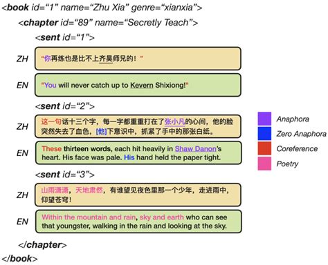 Illustration Of Discourse Level Literary Translation Which Is Sampled