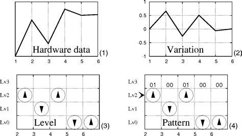 Figure 4 From Phase Based Adaptive Recompilation In A Jvm Semantic
