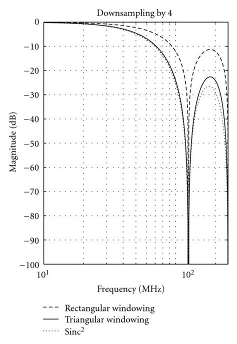 Comparison Of Frequency Response Of Discrete Time Rectangular Download Scientific Diagram