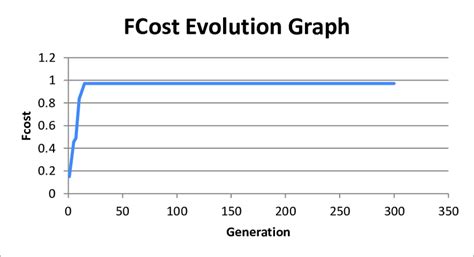 Cost Function Evolution According To Generations Download Scientific Diagram