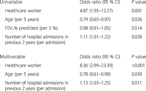Regression Analysis Of Factors Associated With Mrsa Acquisition Download Table