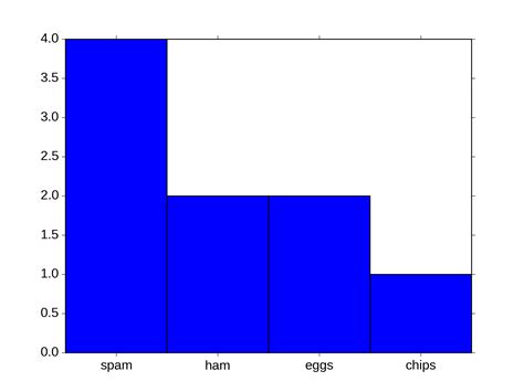 Numpy Python Generate Histogram Pareto Chart On Keywords Stack Overflow