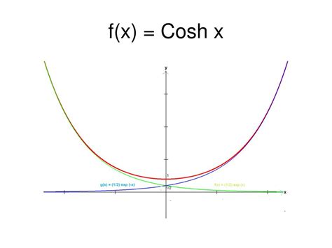 Ppt Hyperbolic Functions Powerpoint Presentation Free Download Id