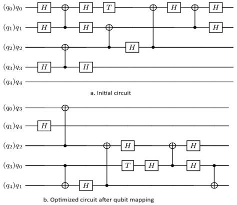 A Comprehensive Review Of Quantum Circuit Optimization Current Trends And Future Directions
