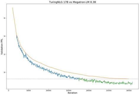 Turing NLG A 17 Billion Parameter Language Model By Microsoft Microsoft Research