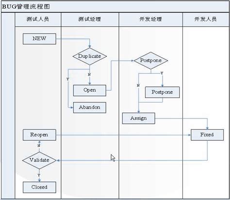 软件测试基础 缺陷管理 Csdn博客