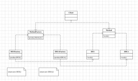 工厂方法模式java zrswheart 博客园