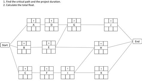 Solved Find The Critical Path And The Project Duration Chegg