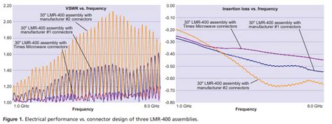 Optimizing An Rf Transmission Line Times Microwave Systems