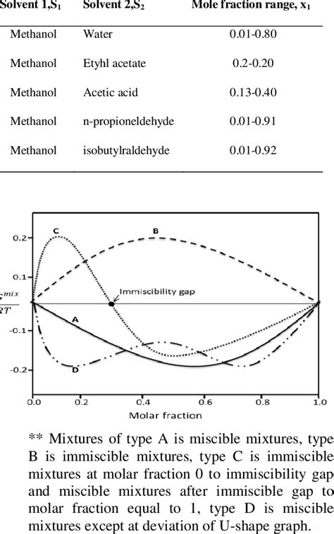 Result For Solvent Design Framework By Azmin Et Al 2015 Download Table