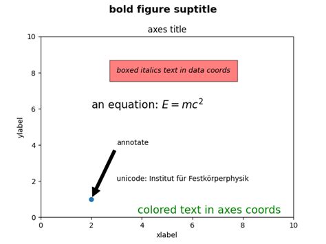 Text In Matplotlib Plots — Matplotlib 332 Documentation
