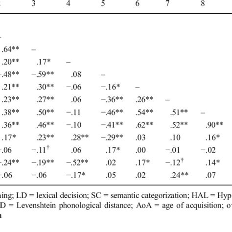 Zero Order Correlations Between The Predictor Variables And The