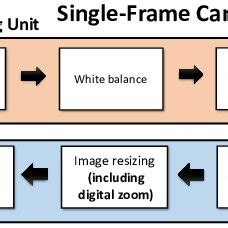 Classical Image Signal Processor ISP Image From Delbracio Et Al Download Scientific