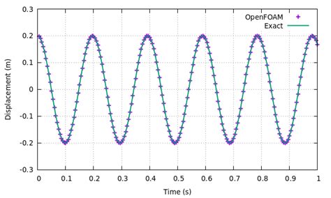 利用openfoam求解常微分方程