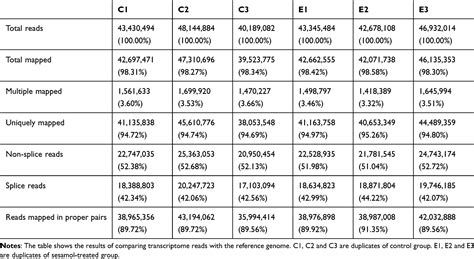 Transcriptome Profiling Analysis Of Breast Cancer Bctt