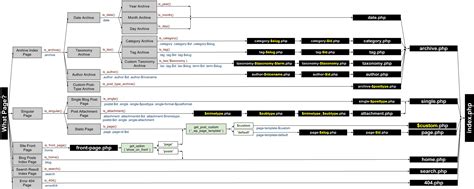 WordPress TemplateHierarchy Rev Cb Blog