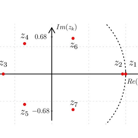 Example 5 1 Zeroes Of The Characteristic Polynomial Download