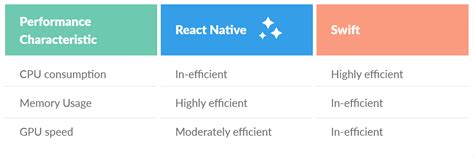 React Native Vs Swift Which One To Pick When Building An IOS App