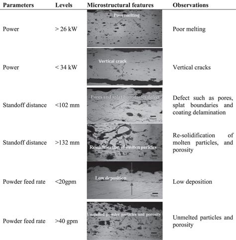 Microstructural Observations During Aps Sprayed Lzysz Coating Trials