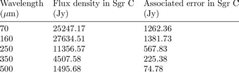 Flux Density Values And Errors From The Photometric Analysis Of The