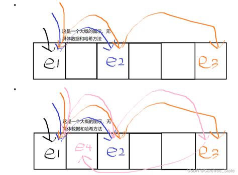 【java数据结构】哈希表 Hashset And Hashmap Csdn博客