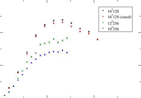 Running Coupling Constant For All Lattices The Data Were Computed