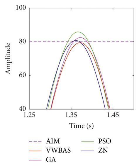 The Frequency Response Of Amplitude 80 And Angular Velocity 15 A Download Scientific Diagram