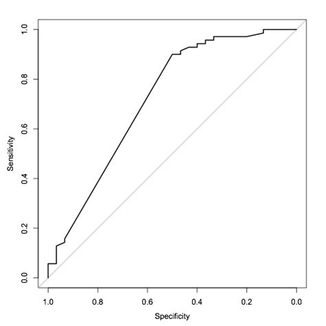 R Caret R Generate Confusion Matrix And Roc For Model Generated By