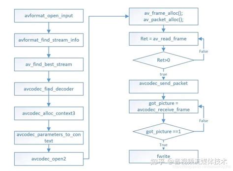 Ffmpeg H264轉yuv420p 資訊咖