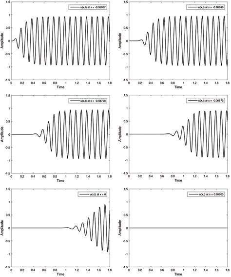 Eventual Periodicity For Linearized Bbm Equation U X T At Download Scientific Diagram