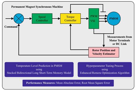 Axioms Free Full Text Enhanced Remora Optimization With Deep