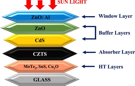 Czts Solar Cell Structures With Different Htl Download Scientific