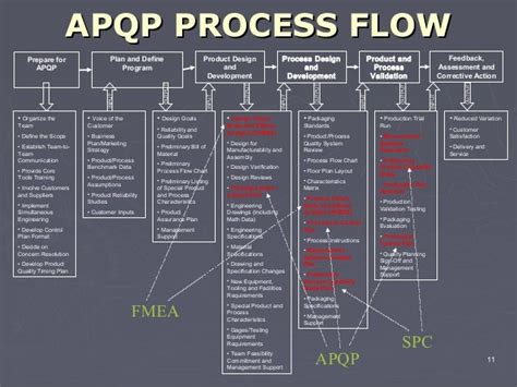 Apqp Process Flow