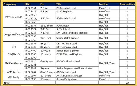 Sudharsan G On Linkedin Vlsi Vlsidesign Pd Ead Backedn Frontend