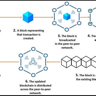 Transaction Processing In Blockchain Download Scientific Diagram