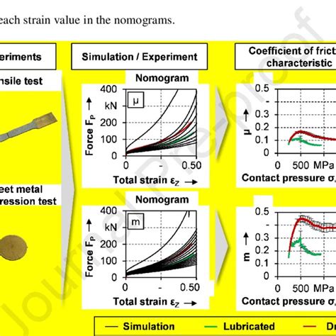 Methodology For The Quantification Of Contact Pressure Dependent
