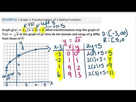 53 Graphing Radical Functions Youtube