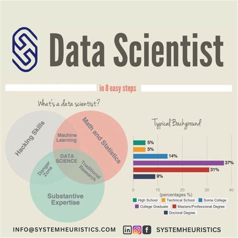 System Heuristics On Linkedin Datascience Nlp