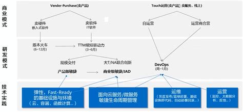 华为云devops系列之——华为云端到端 devops 实践 云社区 华为云