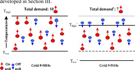 Figure 2 From Design And Modelling Of Thermostatically Controlled Loads As Frequency Controlled