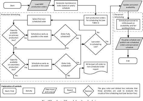 Figure 1 From Automating Scheduling Tasks Experience Of A Real Case Semantic Scholar
