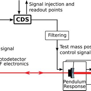Magnitude And Phase Of Open Loop Transfer Functions Measured Between Download Scientific