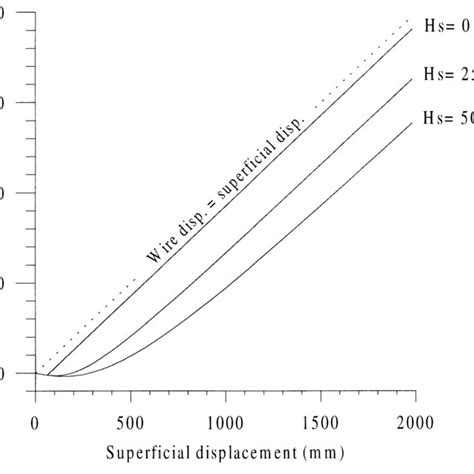 Pdf Measurement Of Landslide Displacements Using A Wire Extensometer