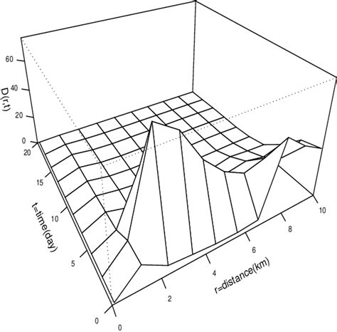 Figure 1 From Second Order Analysis Of Structured Inhomogeneous Spatio Temporal Point Processes